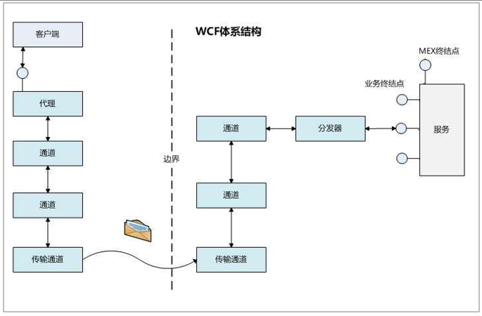 什么是WCF以及WCF体系结构?|C/S框架网|C/S框架网