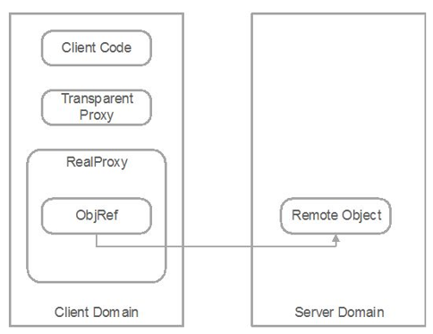 Diferencias y características de WebService, WCF, WebApi - programador clic