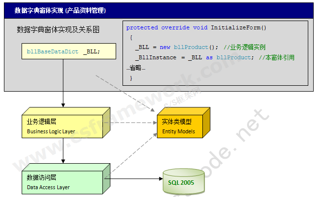 Winform三层架构教程，CS三层结构图及源码实例讲解|C/S框架网