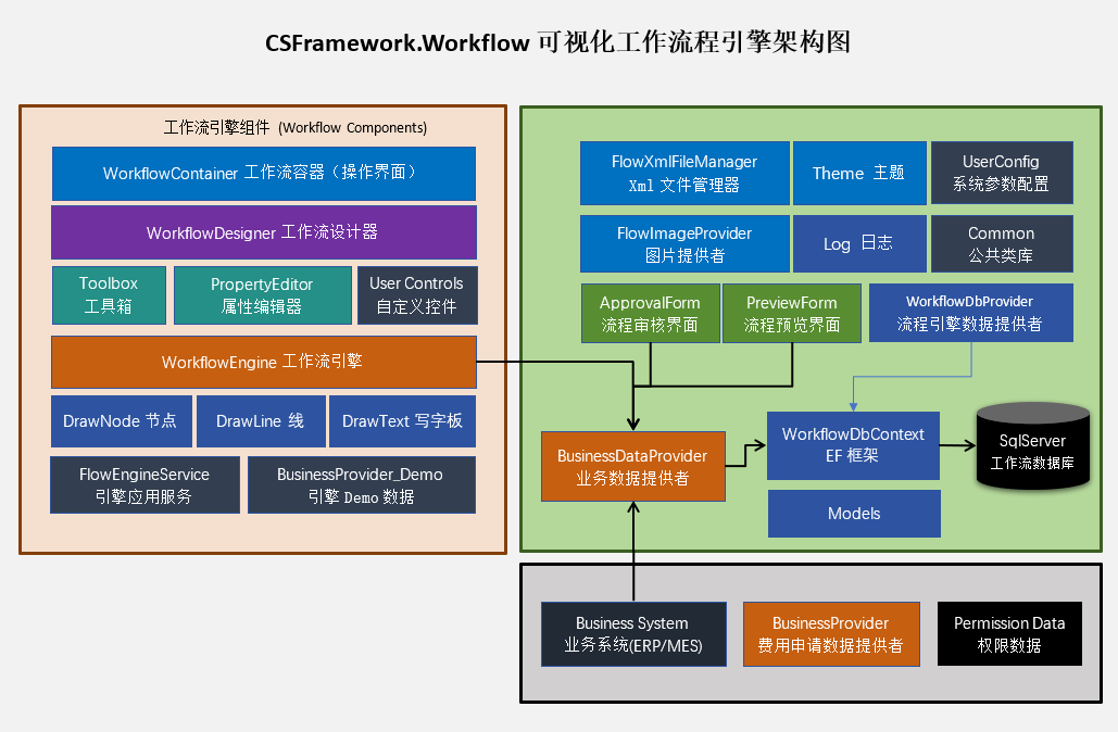 CSFramework.Workflow可视化工作流引擎|.NET Winform流程引擎