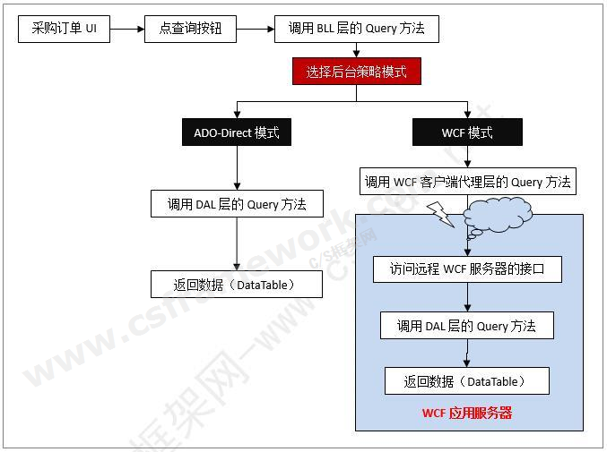 基于C/S三层架构的WCF开发框架接口调用流程|C/S框架网|C/S框架网