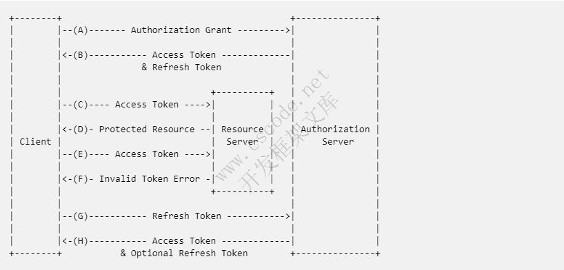OAuth 2.0 access_token / refresh_token 详解-C/S开发框架|C/S框架网