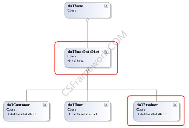 数据字典窗体BLL、DAL继承关系图|开发教程|C/S框架网