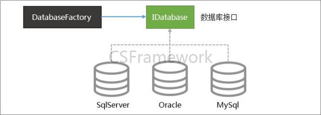 CSFramework.DB架构图|软件手册|C/S框架网