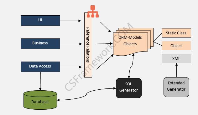 ORM模型介绍（ORM Model）| CSFramework.WebApi服务端框架|C/S开发框架|C/S框架网
