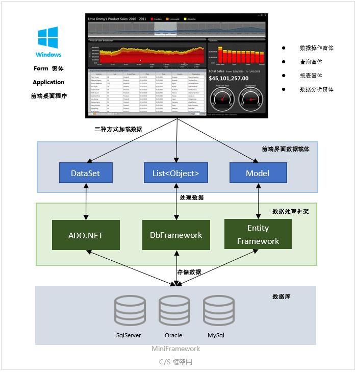 MiniFramework蝇量开发框架技术架构介绍|C/S开发框架|C/S框架网