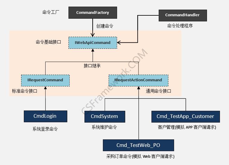CSFramework.WebApi服务端处理流程与机制|C/S开发框架|C/S框架网