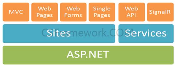 1.1 什么是ASP.NET / WebAPI / MVC?|C/S开发框架|C/S框架网