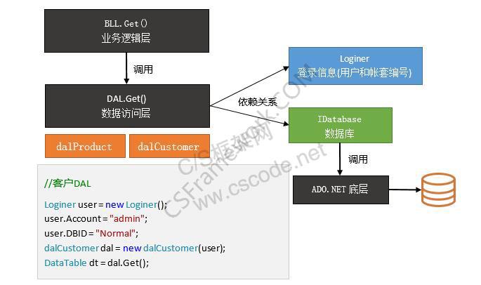 CSFramework.DB 应用场景|C/S开发框架|C/S框架网