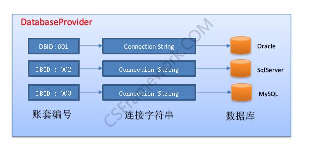 CSFramework.DB 应用场景|C/S开发框架|C/S框架网